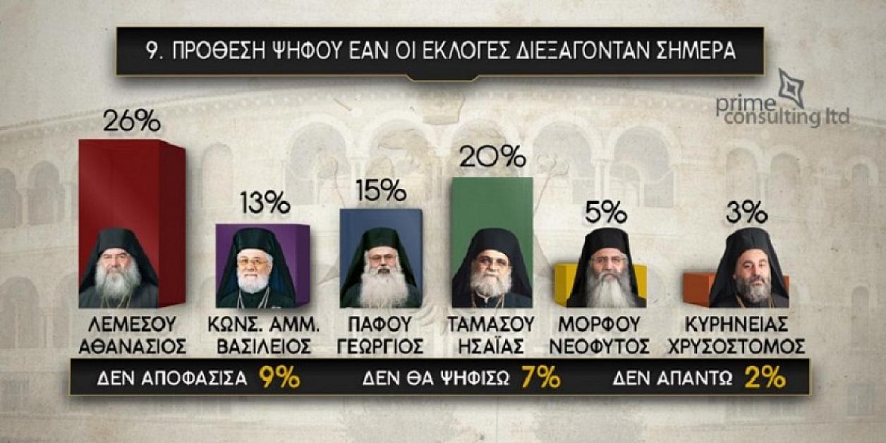 Αρχιεπισκοπικές: «Ανοικτή η δεύτερη θέση – Διεισδύει παντού ο Αθανάσιος ...