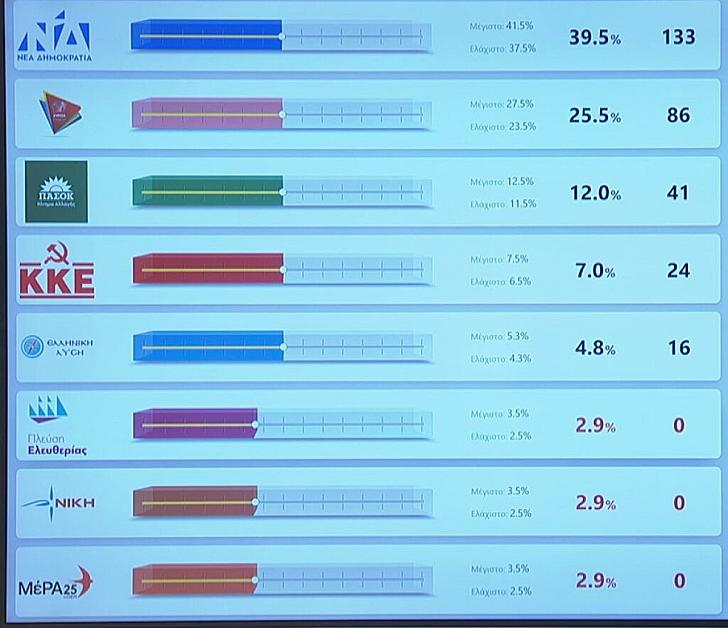 Εκλογές Ελλάδα: Οι έδρες των κομμάτων στη Βουλή σύμφωνα με το Exit Poll - Sigmalive