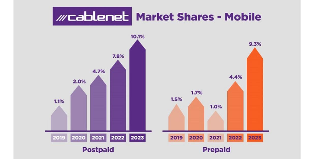 Στην 3η θέση ανεβαίνει η Cablenet σε συνδρομητές συμβολαίου Κινητής Τηλεφωνίας - Sigmalive
